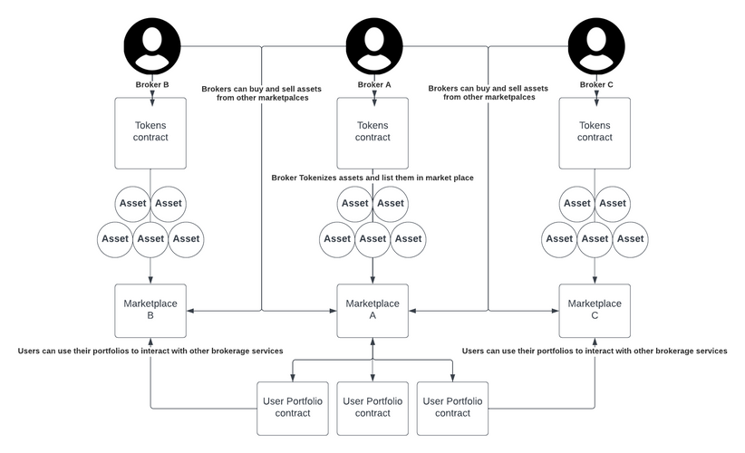 [Informative]How Brokerage DApps can change trade finance on the XDC network - Developers Forum ...
