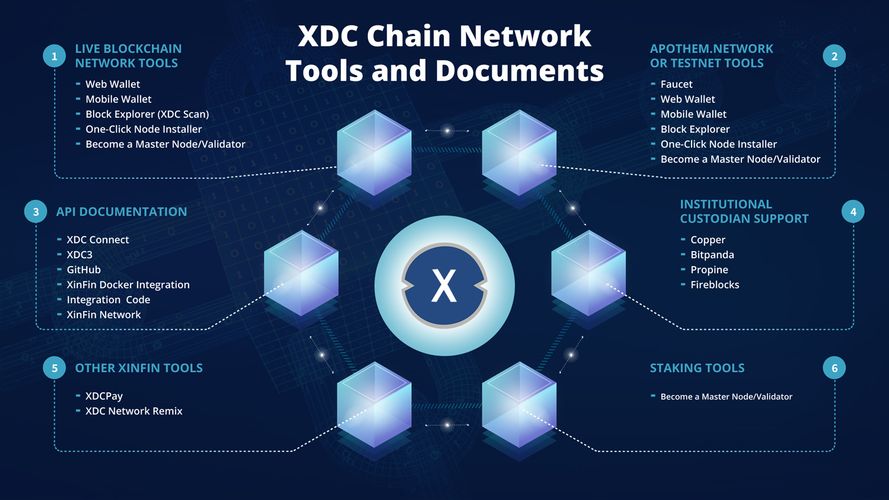 XinFin Blockchain Tools and API Documents For Increased Productivity on the XDC Chain ...